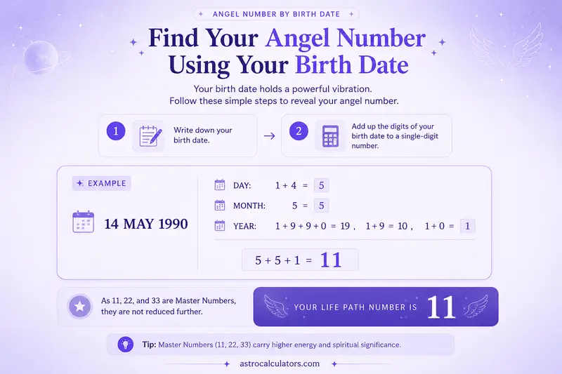 Angel Number Calculator - Free, by Date of Birth and by Name